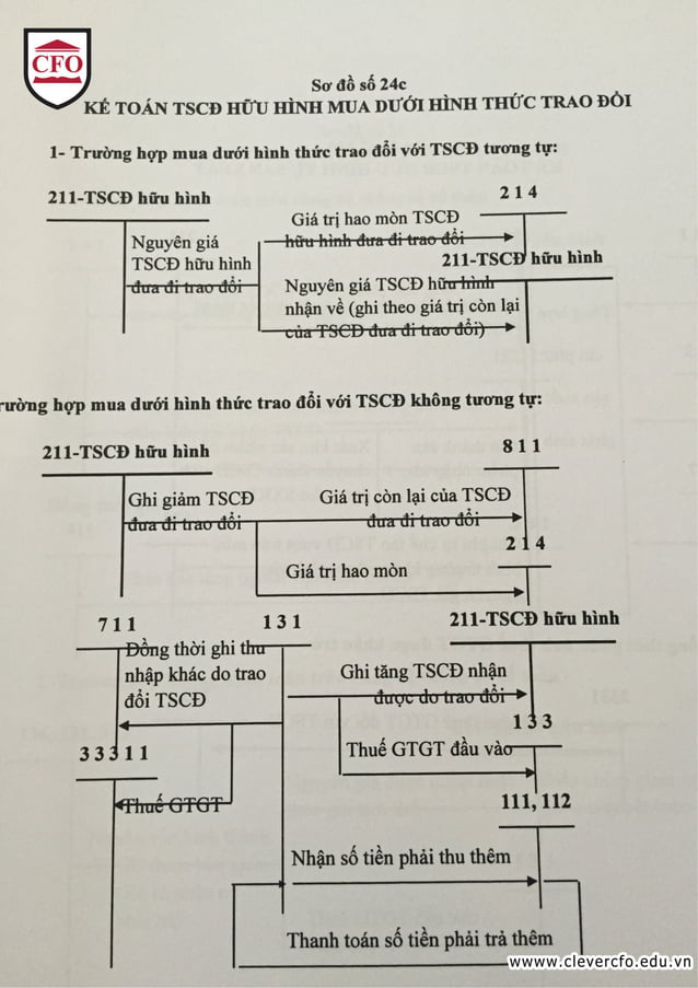 128 so do hach toan ke toan thong tu 200 | PDF