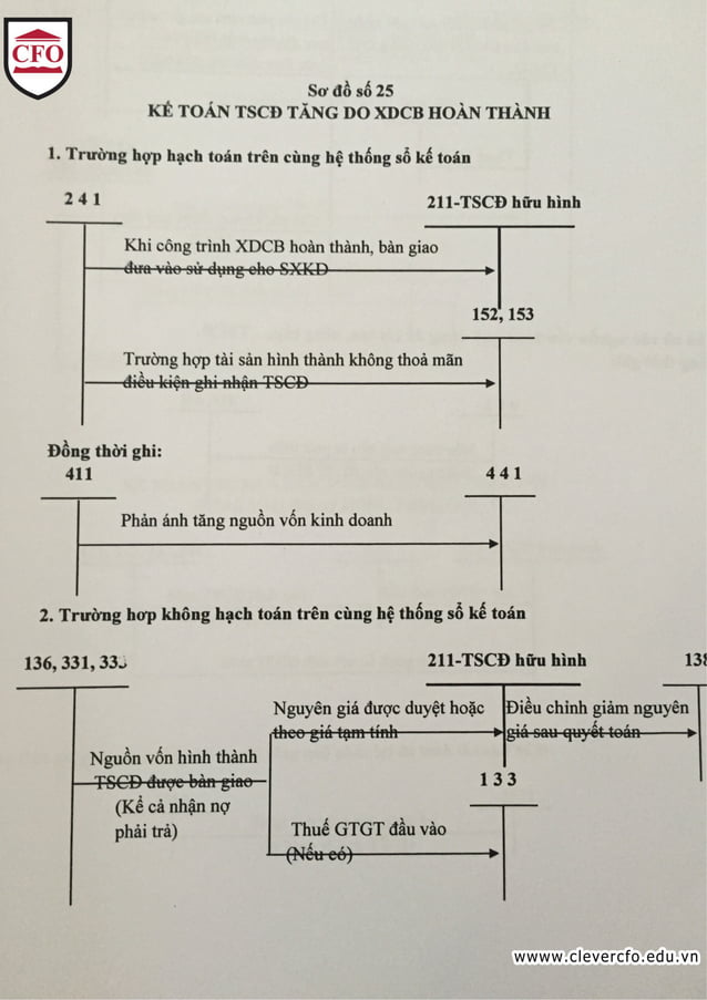 128 so do hach toan ke toan thong tu 200 | PDF