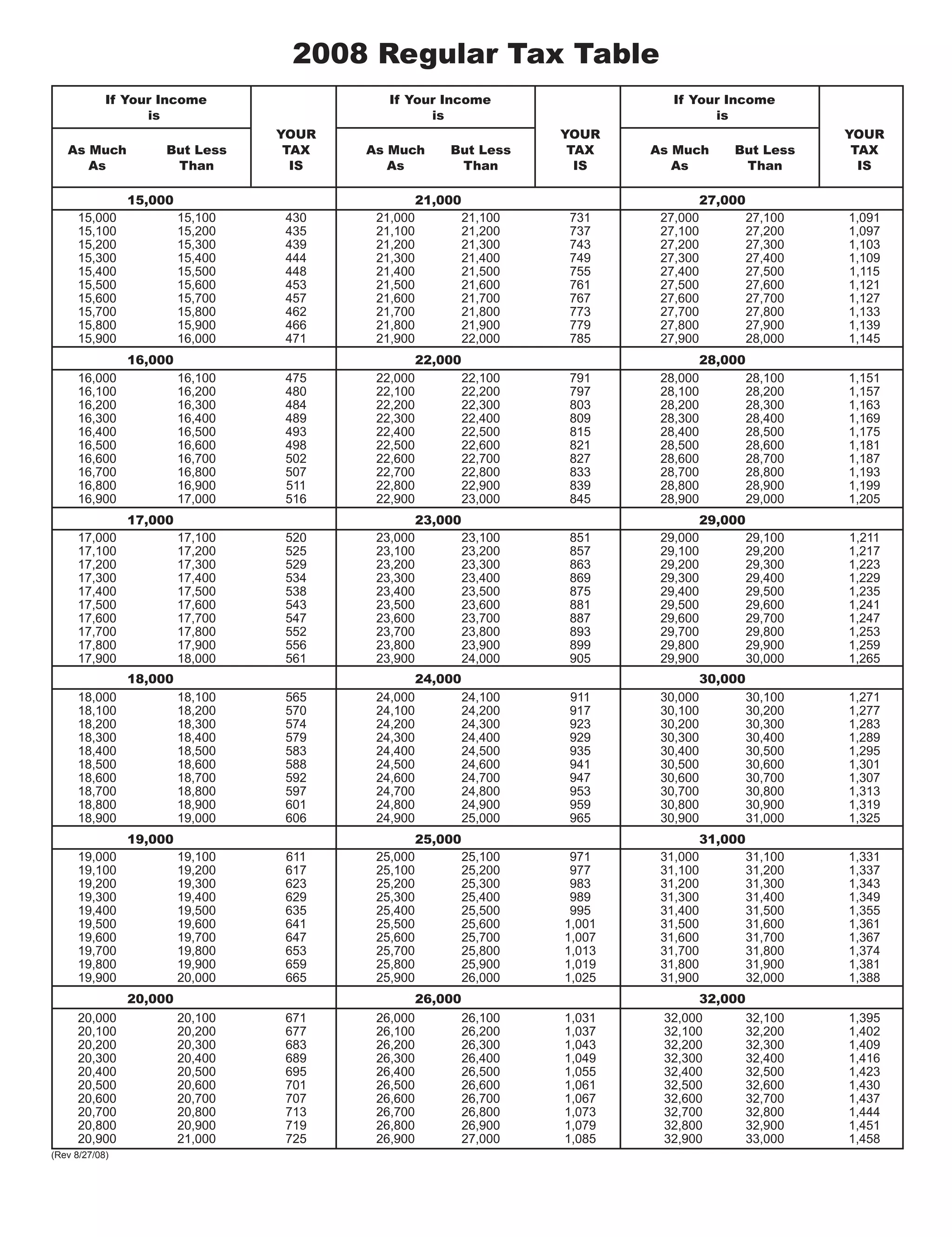 2008 Tax Tables | PDF