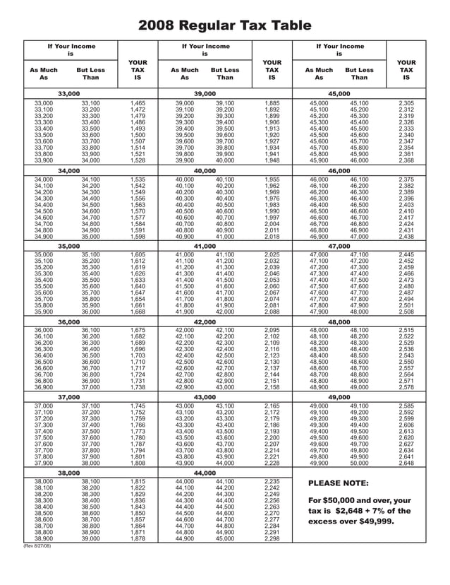 2008 Tax Tables | PDF