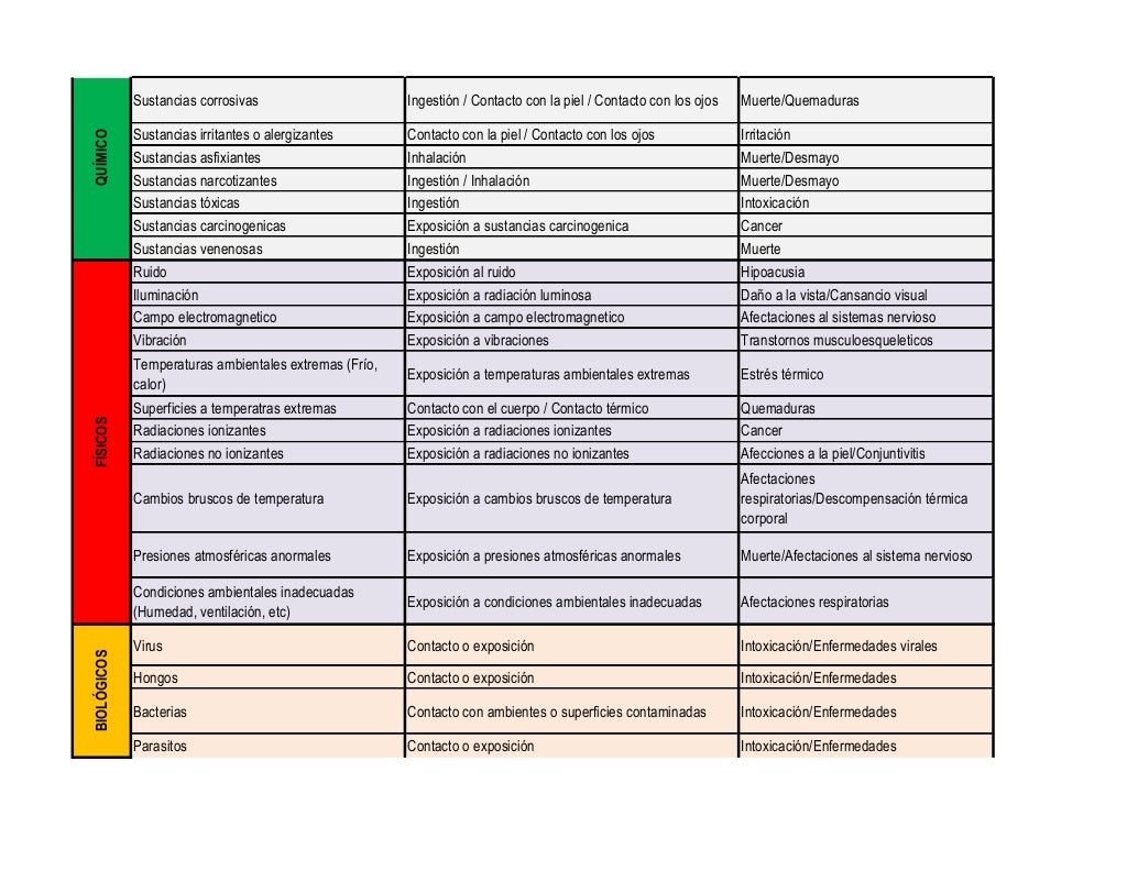 129249526 tabla-de-peligros-riesgos-y-consecuencias