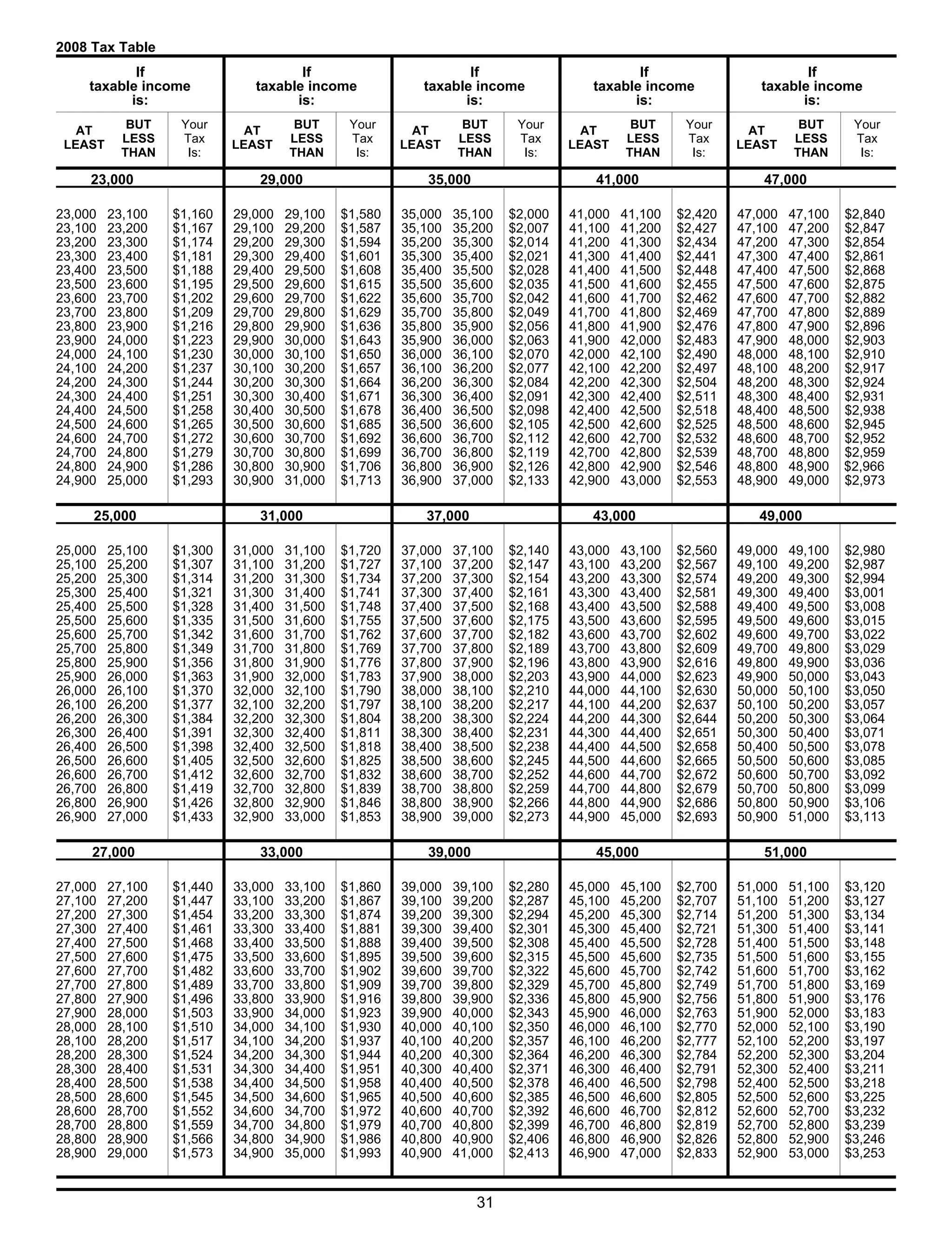 South Carolina Tax Tables | PDF