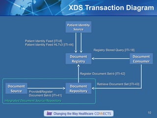 IHE-XDS_XDR-XDM Understanding | PPT