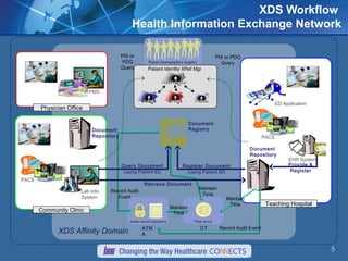 IHE-XDS_XDR-XDM Understanding | PPT
