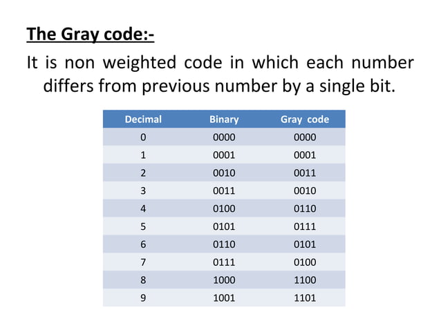BCD,GRAY and EXCESS 3 codes