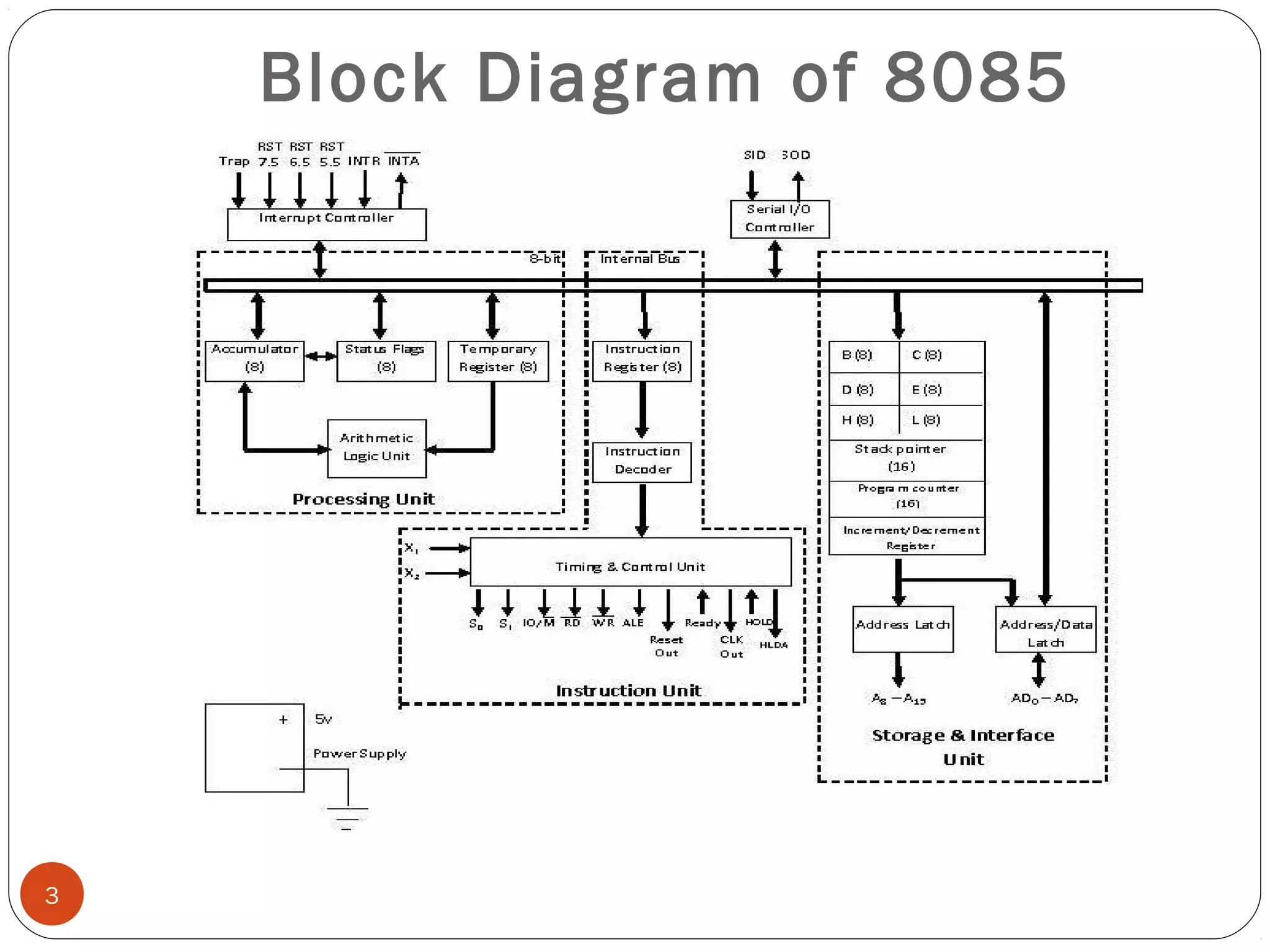 12973 block diagram of 8085 | PPT | Operating Systems | Computer Software and Applications