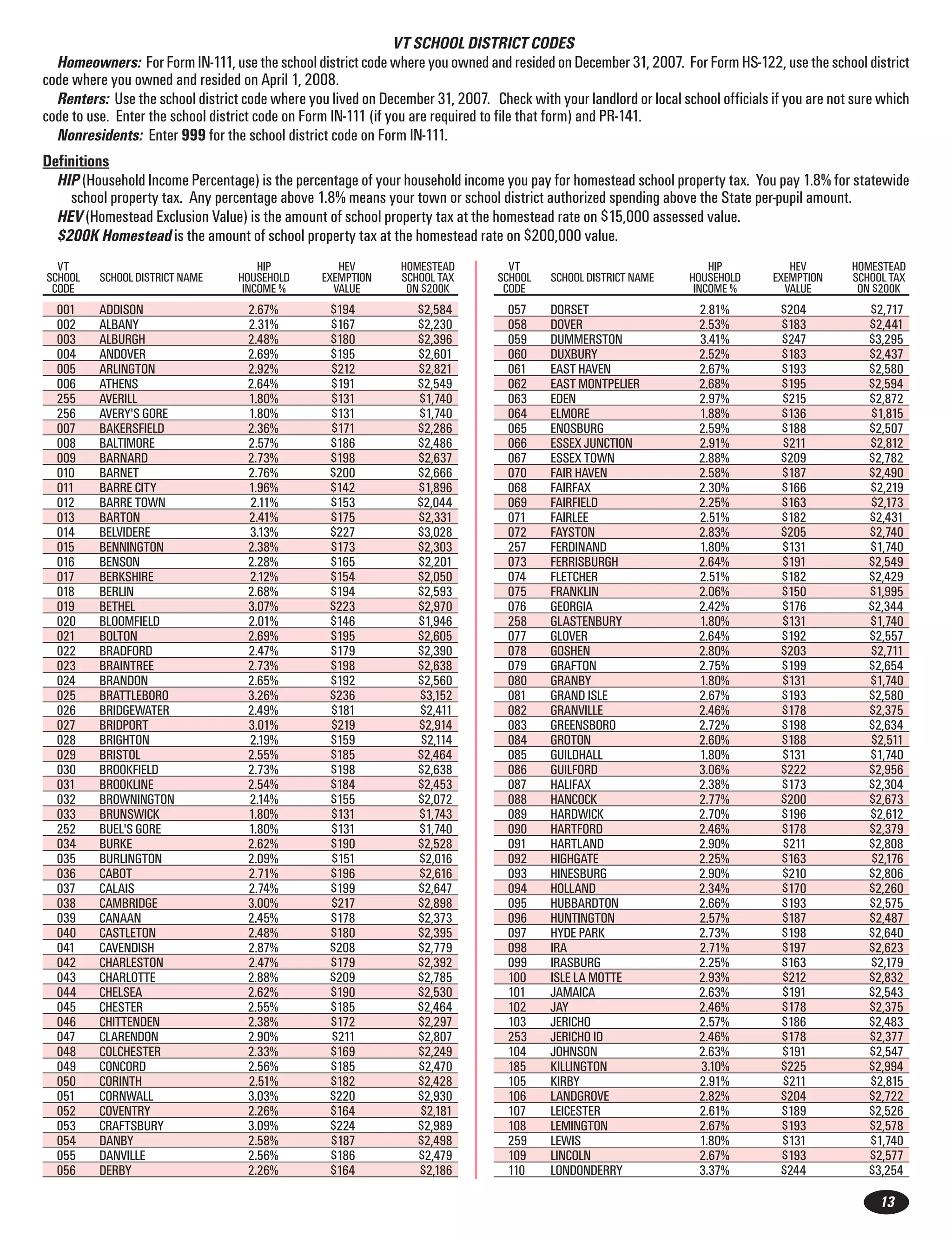 schooldistrictcodes | PDF