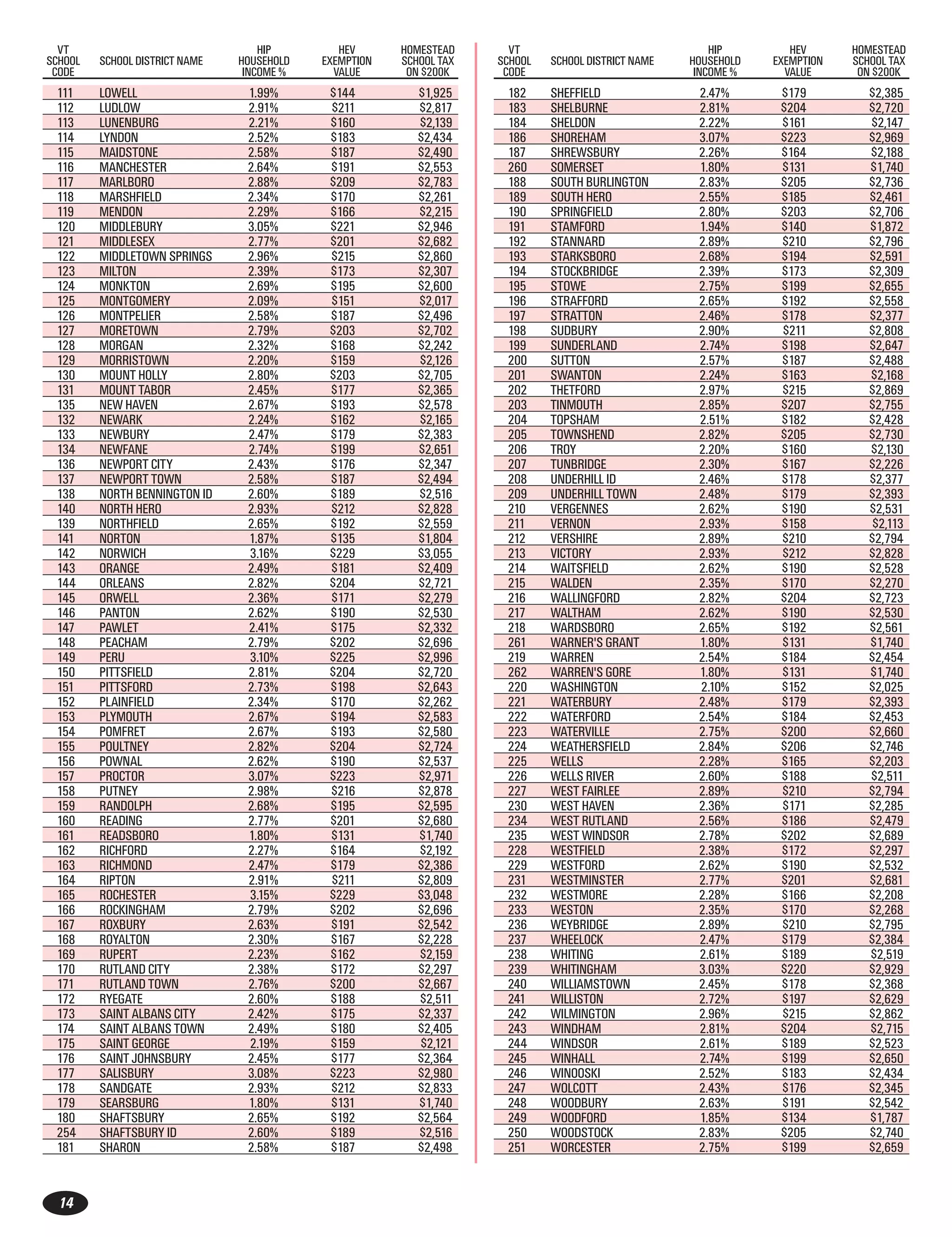 schooldistrictcodes | PDF