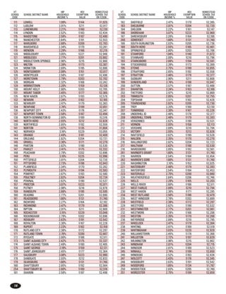 schooldistrictcodes | PDF | Personal Taxes | Personal Finance