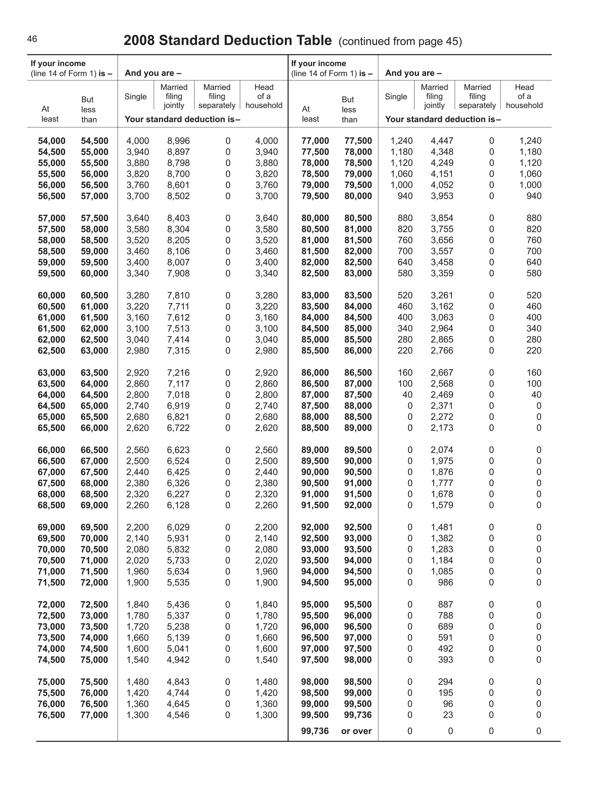 Standard Deduction Table | PDF