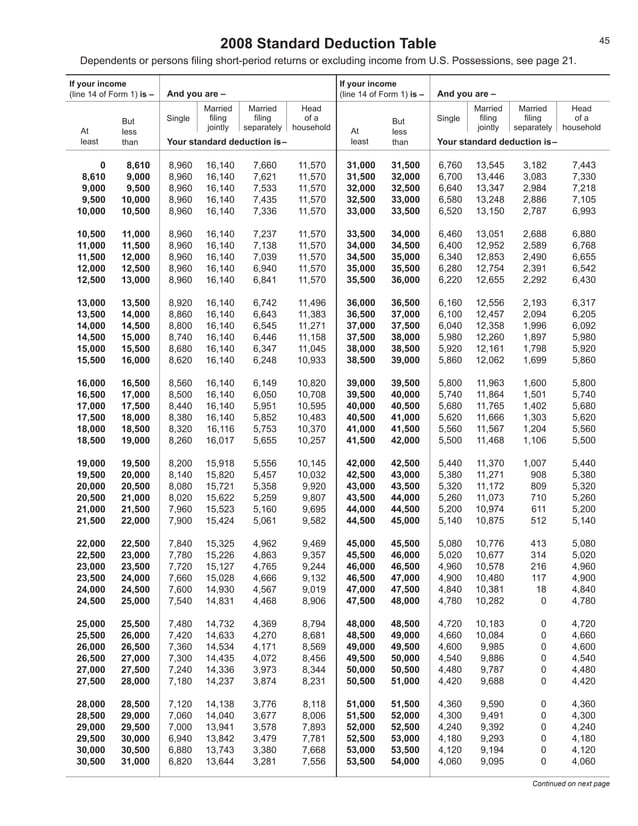 Standard Deduction Table | PDF | Personal Taxes | Personal Finance