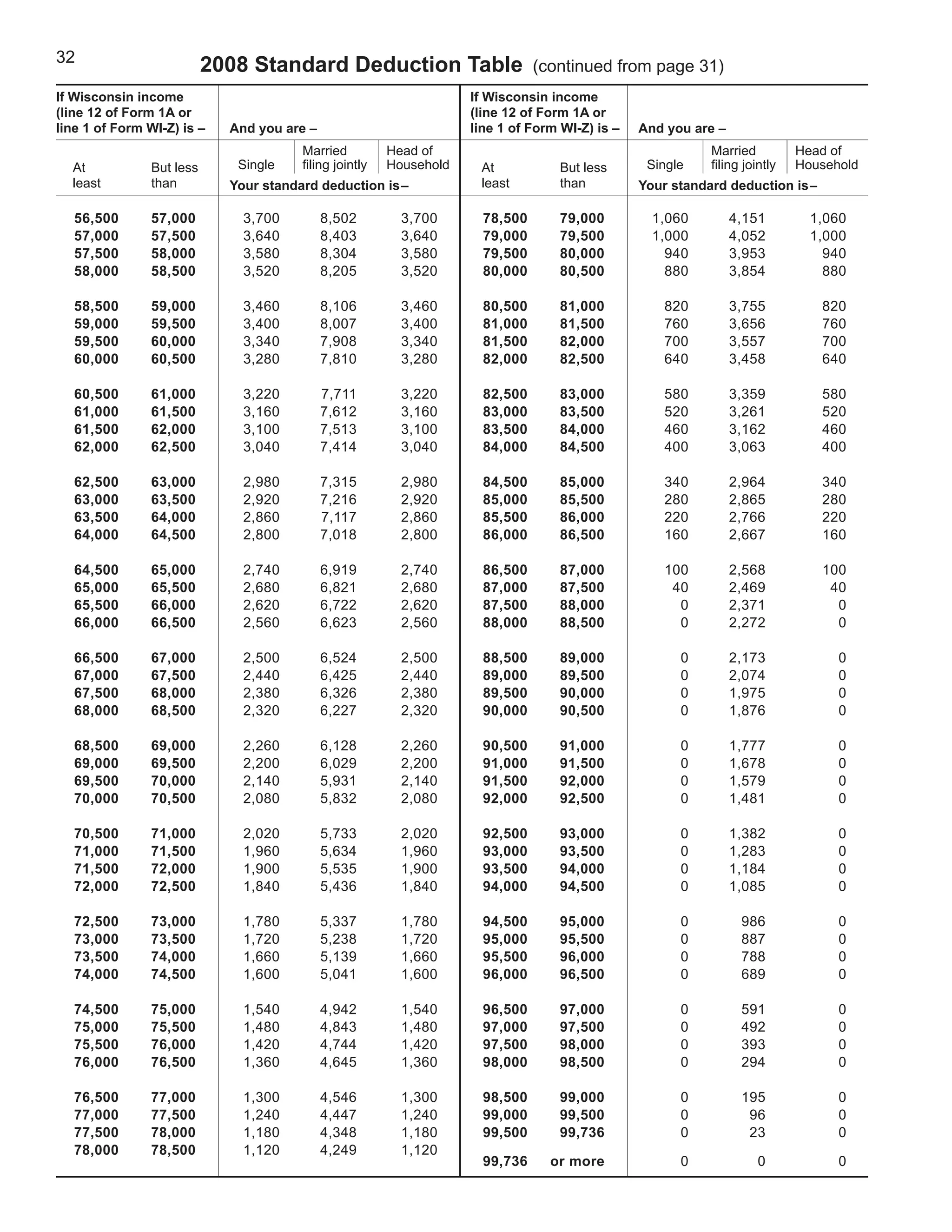 Standard Deduction Table | PDF