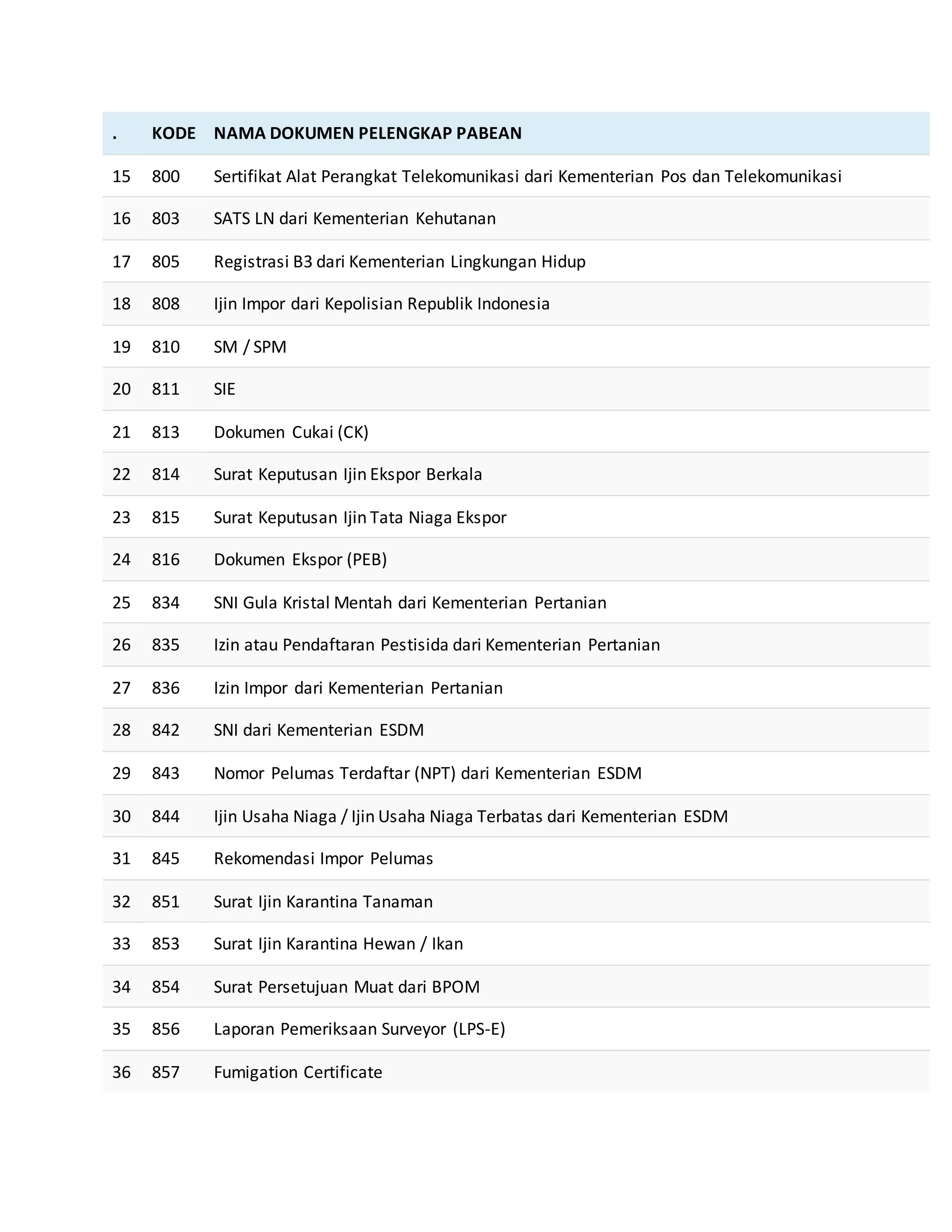 Dokumen Pelengkap Pabean _ Materi Training "EXPORT IMPORT" | DOCX
