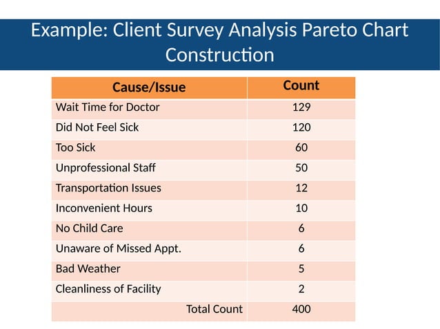 12a. Pareto Charts_.pptx For public health | PPTX