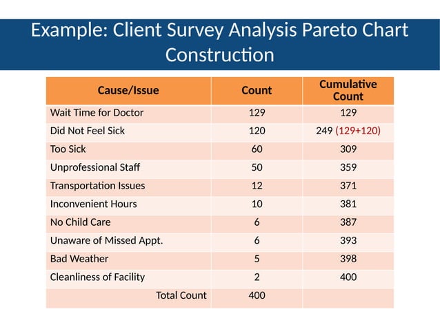 12a. Pareto Charts_.pptx For public health | PPTX