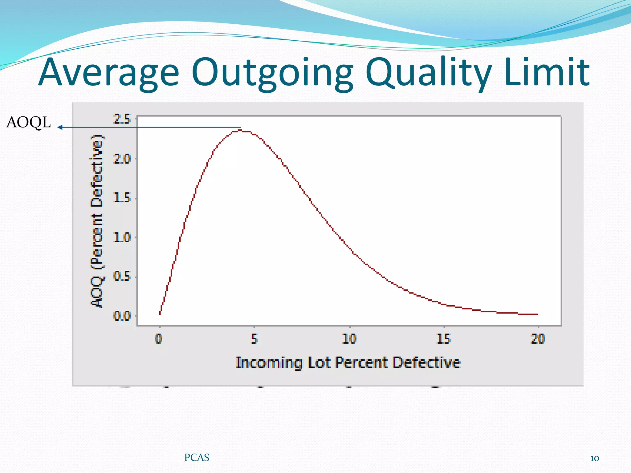 12 Acceptance sampling DSP.ppsx