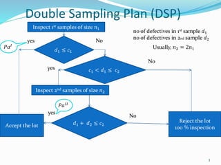 12 Acceptance sampling DSP.ppsx