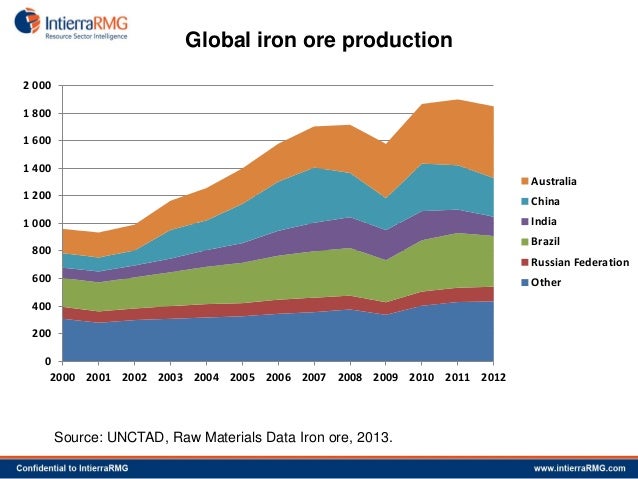 Global iron ore: new import areas and Chinese slowdown?