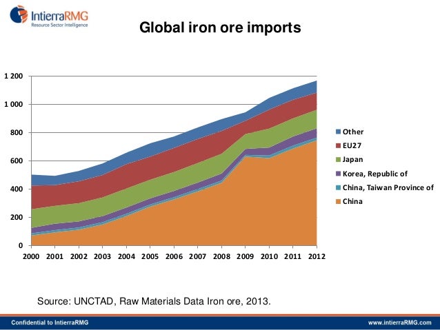 Global iron ore: new import areas and Chinese slowdown?