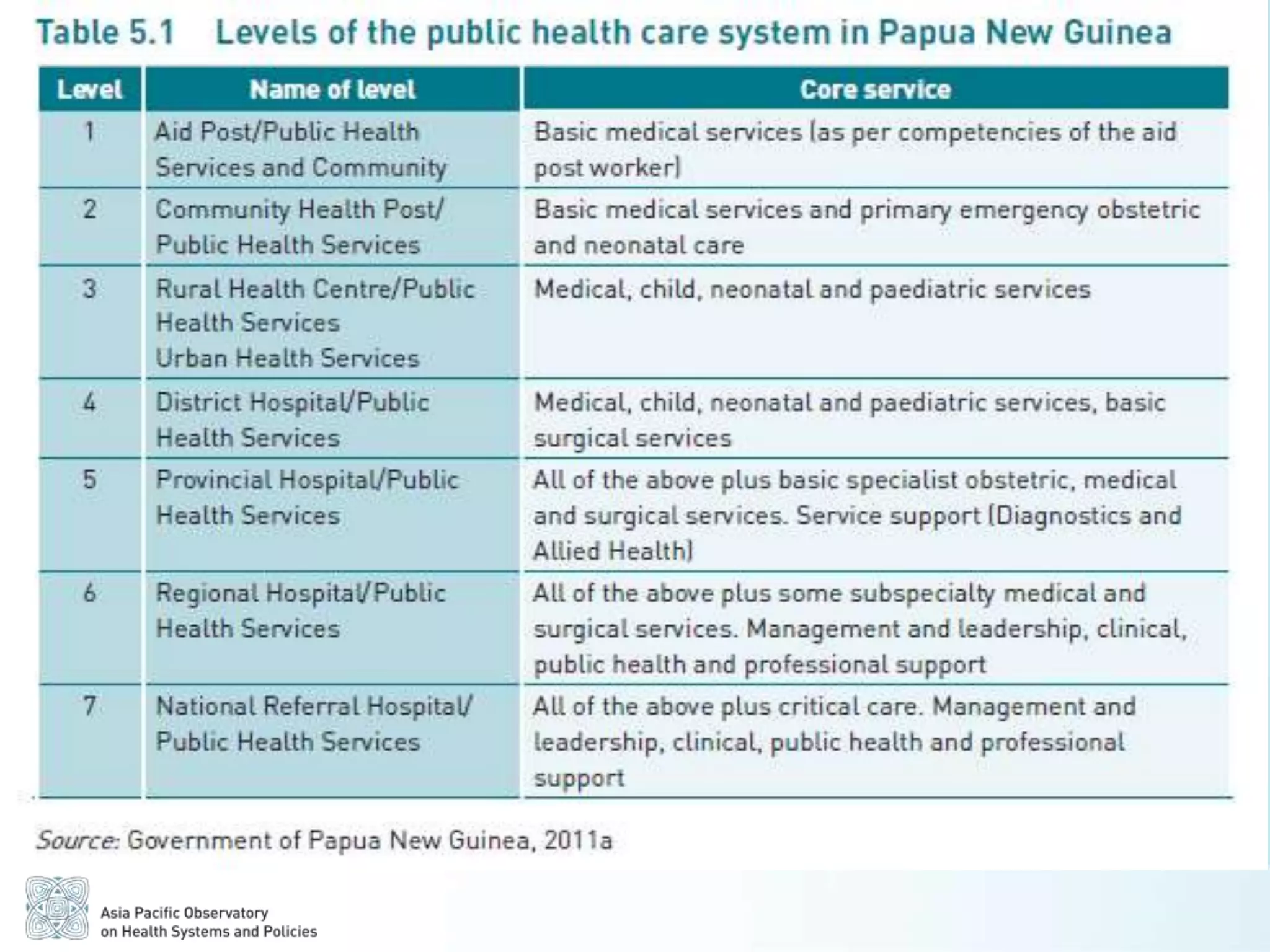 APO Independent State of Papua New Guinea Health System Review (Health ...