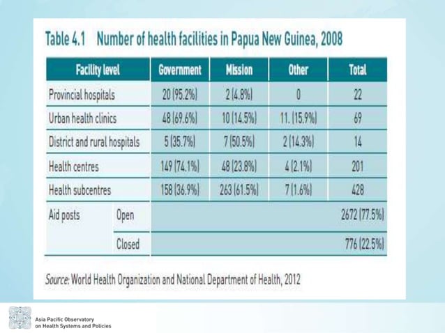 APO Independent State of Papua New Guinea Health System Review (Health ...