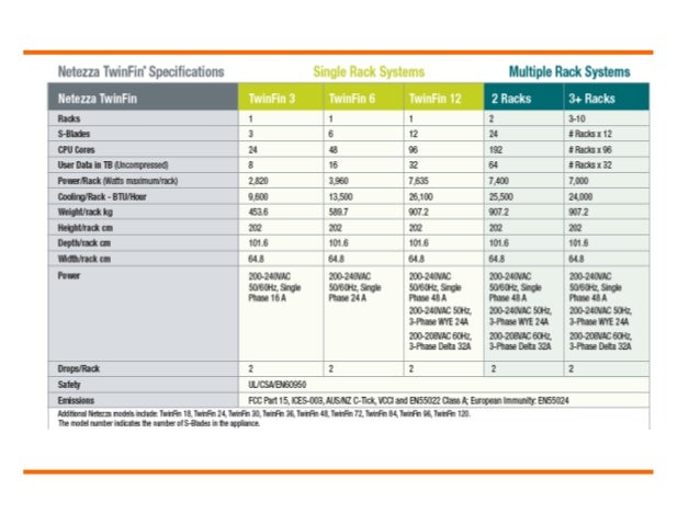 IBM Netezza Appliance Models (By, www.etraining.guru)