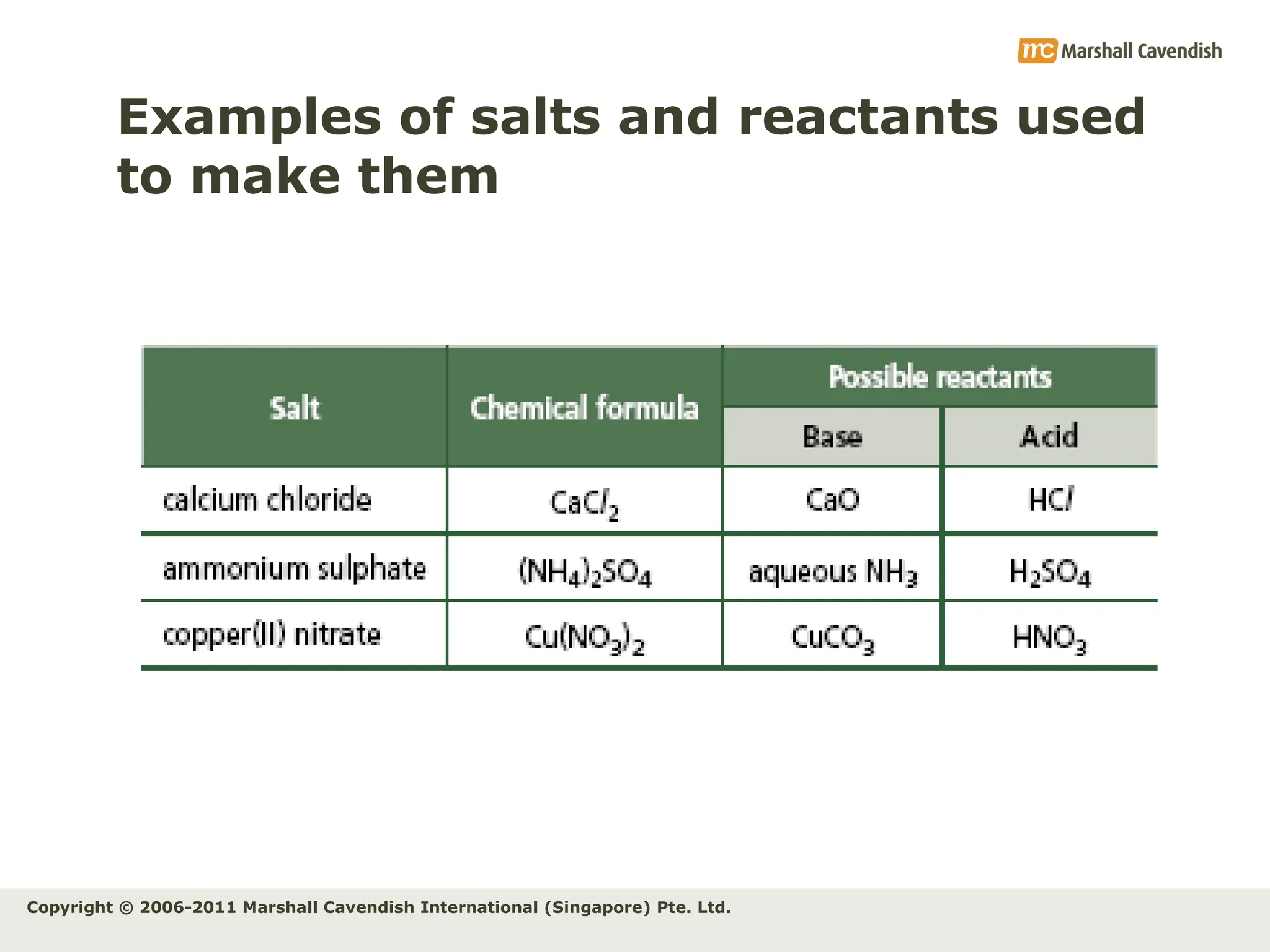 Salts definition and preparation of soluble and insoluble | PPT