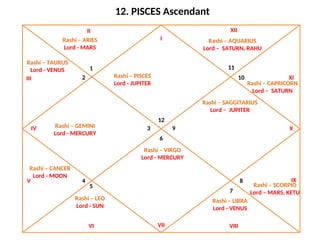 12 Ascendants from the vedic astrology and their position chart | PPT