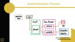 Web Programming - 12 Authentication and Authorization | PPT