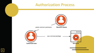 Web Programming - 12 Authentication and Authorization | PPT