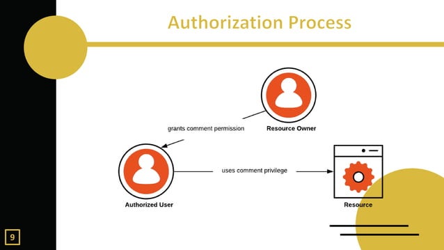 Web Programming 12 Authentication And Authorization Ppt