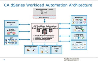 CA Workload Automation for IBM i | PDF | Cloud Computing | Internet