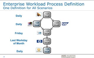 CA Workload Automation for IBM i | PDF | Cloud Computing | Internet