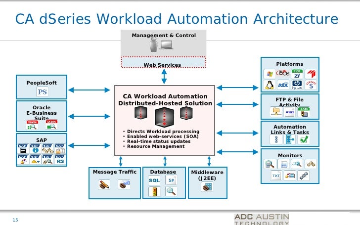 Ca Workload Automation For Ibm I