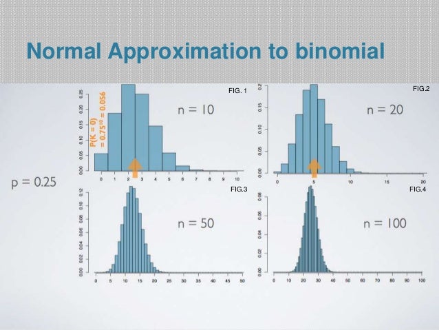 Binomial distribution