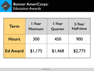 Bonner Ameri Corps Overview | PPT