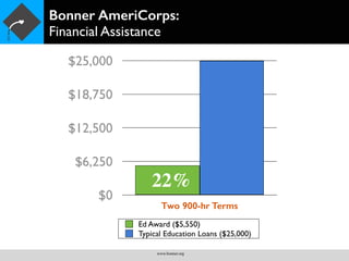 Bonner Ameri Corps Overview | PPT