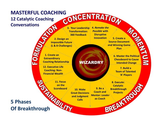12 Catalytic Coaching Conversations | PPT