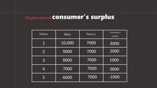consumer's surplus, economics. | PPTX | Commodities | Economy
