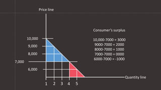 consumer's surplus, economics. | PPTX | Commodities | Economy