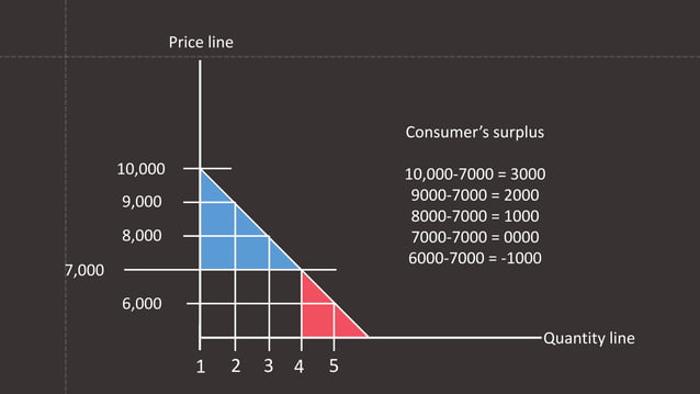 consumer's surplus, economics. | PPTX | Commodities | Economy