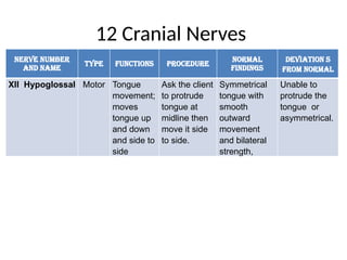 Anatomy and Physiology - 12 Cranial Nerves of the body | PPTX