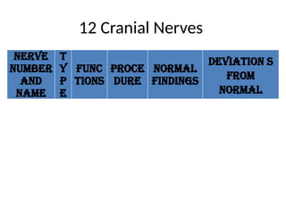 Anatomy and Physiology - 12 Cranial Nerves of the body | PPTX