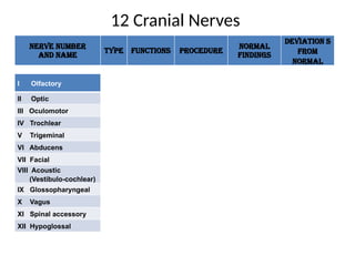 Anatomy and Physiology - 12 Cranial Nerves of the body | PPT
