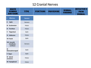 Anatomy and Physiology - 12 Cranial Nerves of the body | PPTX