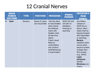 Anatomy and Physiology - 12 Cranial Nerves of the body | PPTX