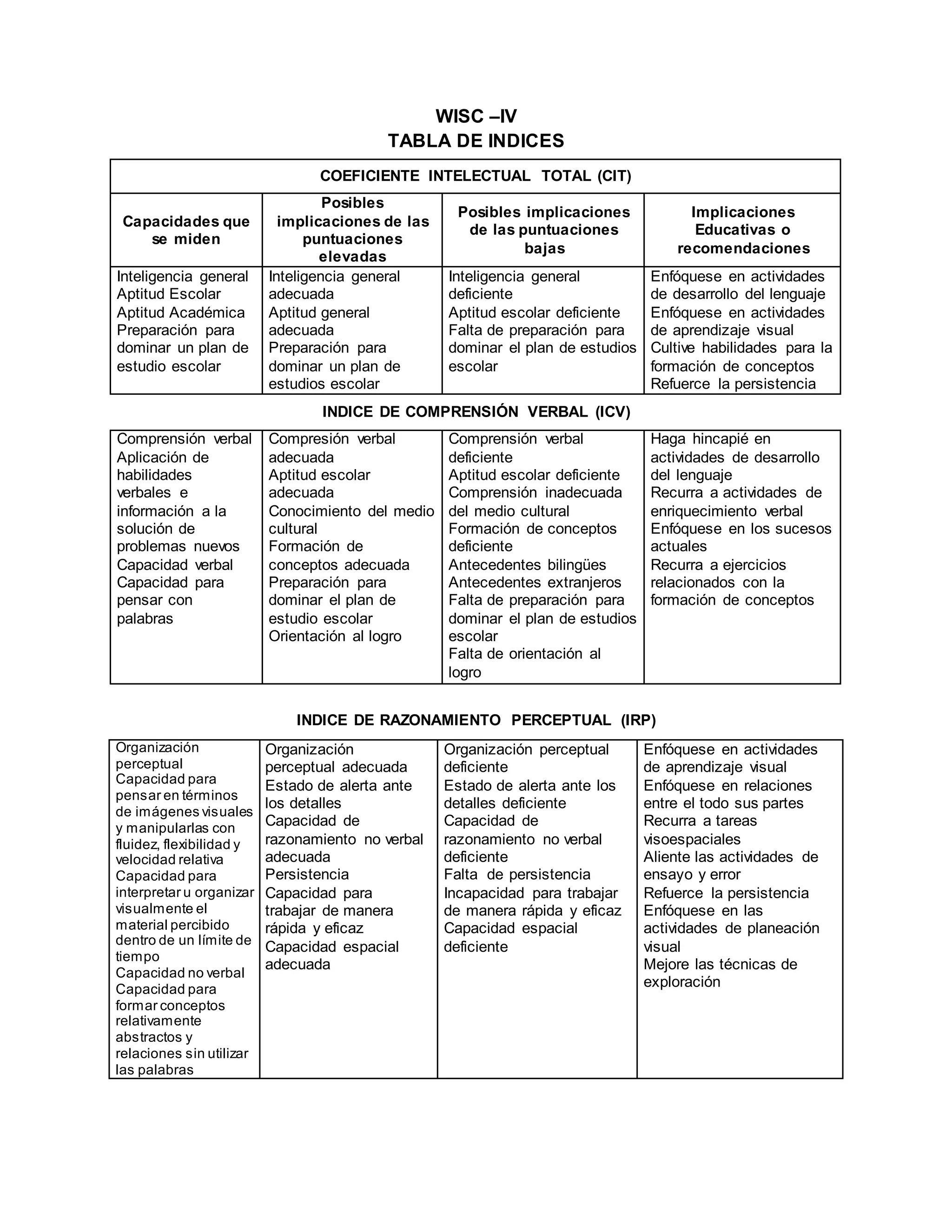 Cuadros de índices y subpruebas de la Escala de inteligencia Wechsler ...
