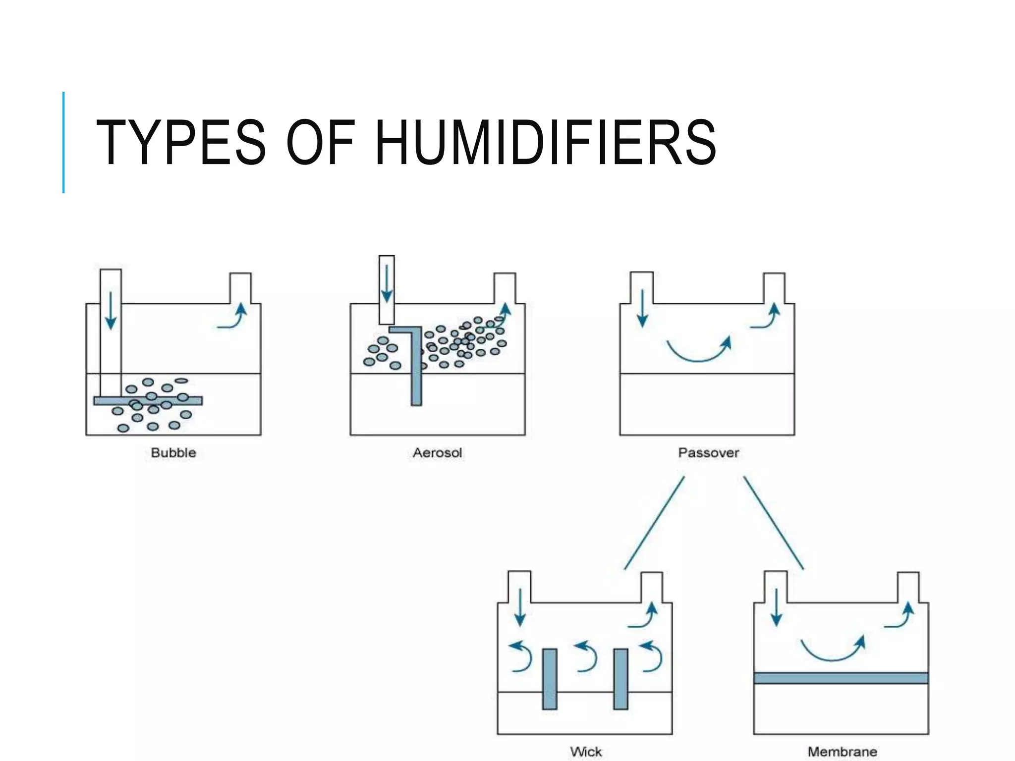 Humidification | PPTX