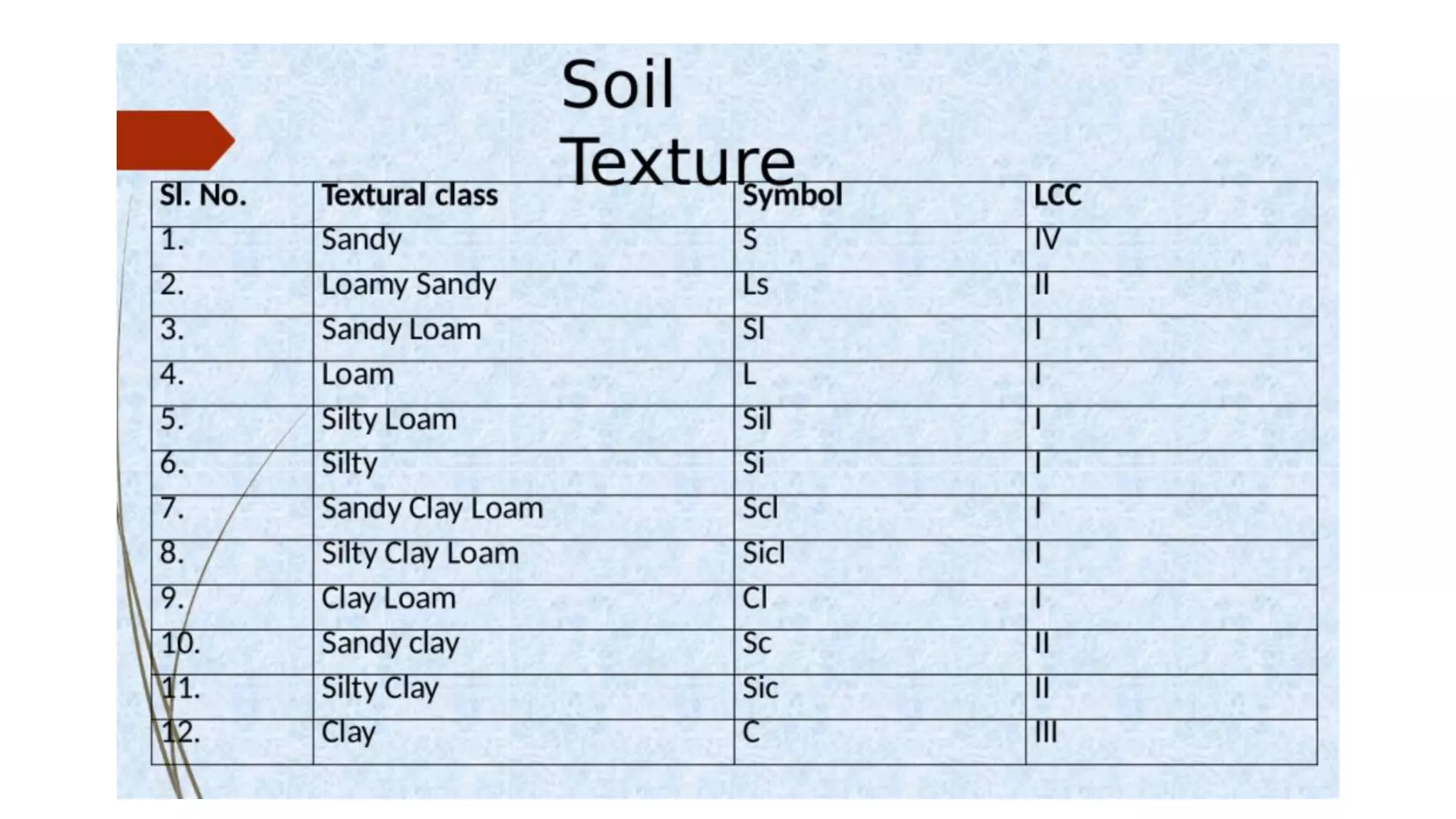 Determination of soil texture | PDF