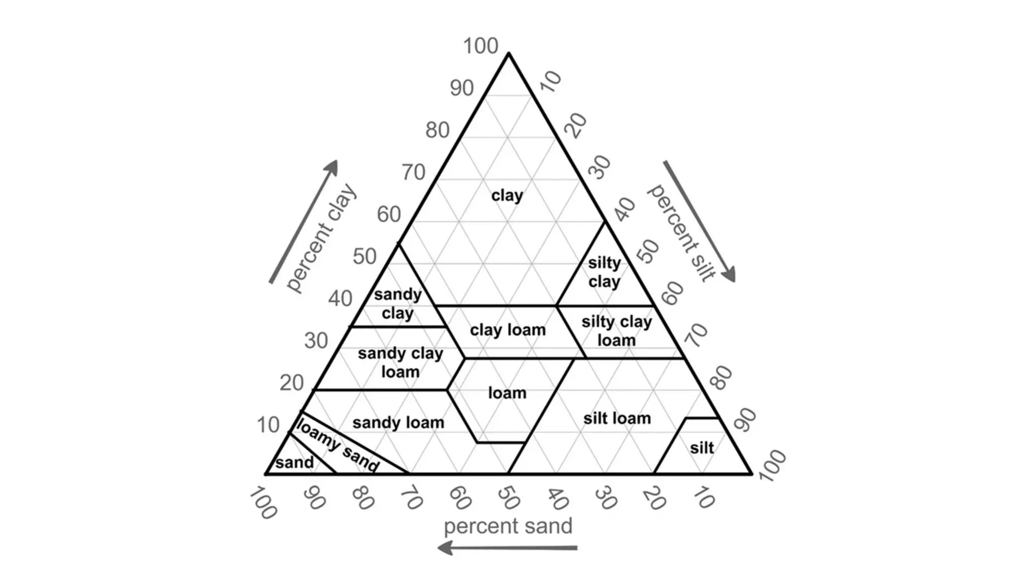 Determination of soil texture | PDF
